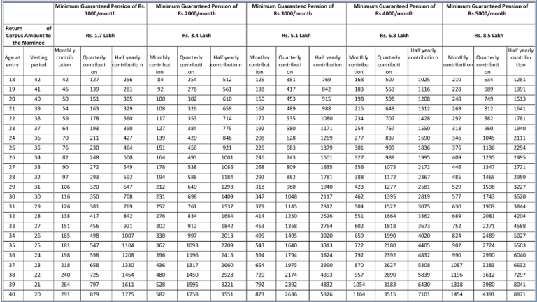 6 Benefits of Atal pension yojana(APY) for Retirement with Chart